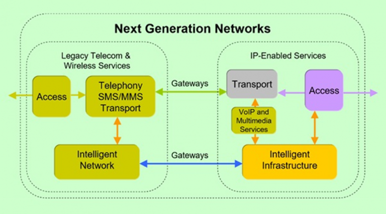 What is NGN or Next Generation Network and the benefits? | چکاوک